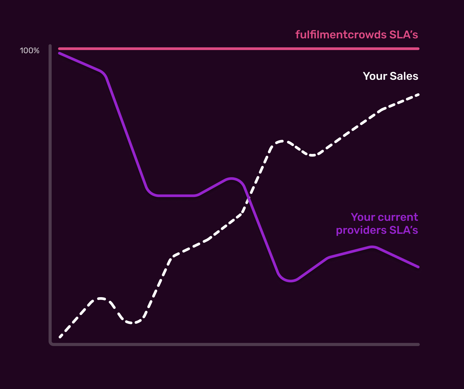 Benefits of switching fulfillment providers mid-peak